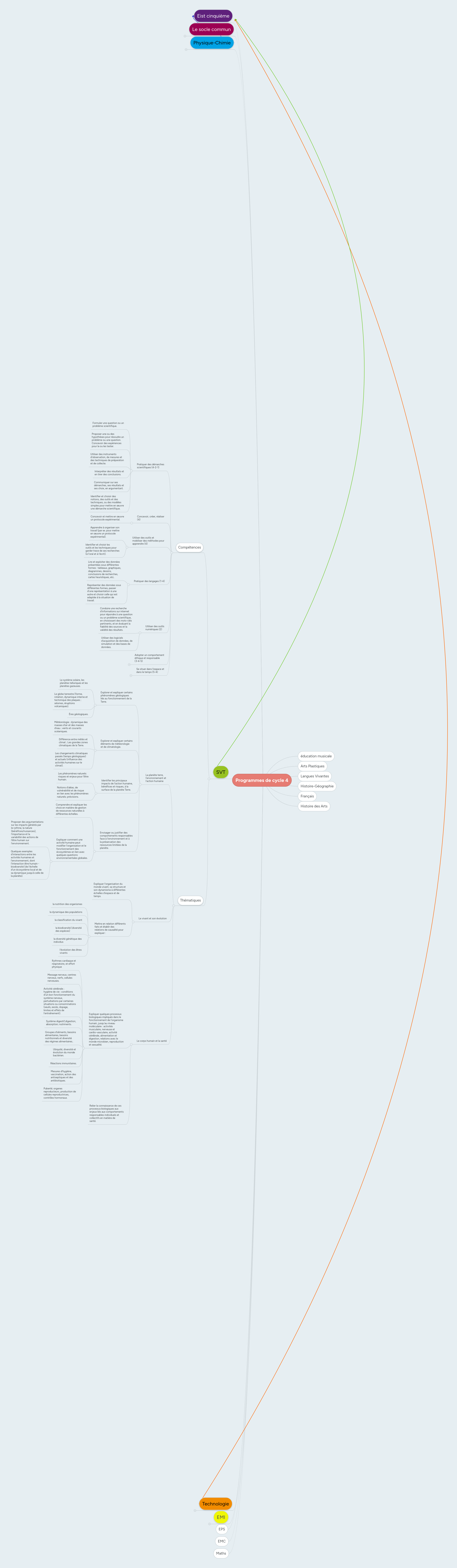 Programmes de cycle 4 | MindMeister Carte mentale
