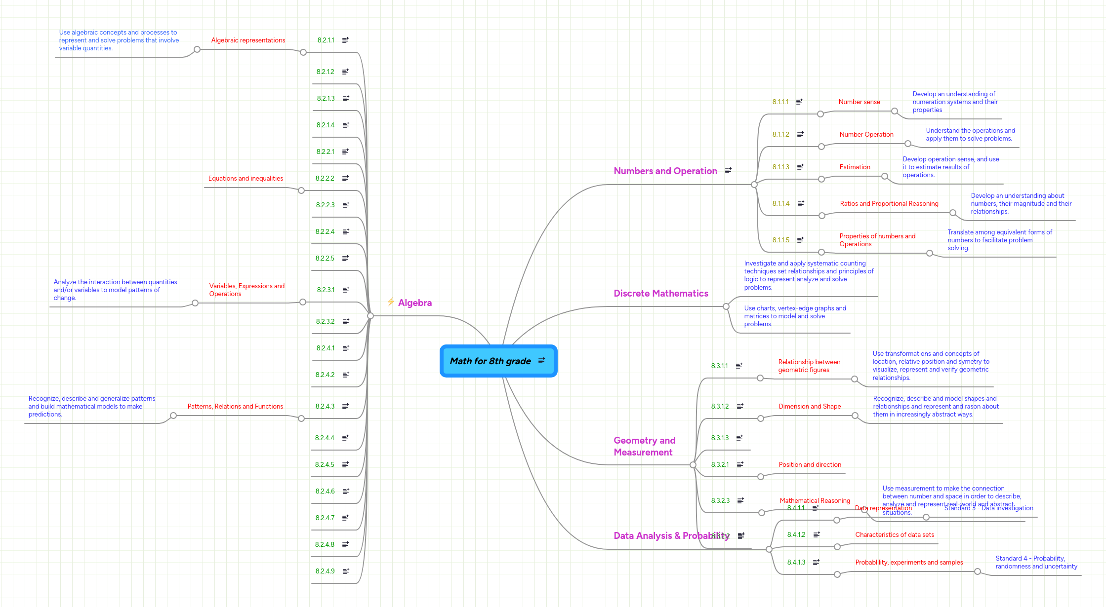 Math for 8th grade | MindMeister Mind map