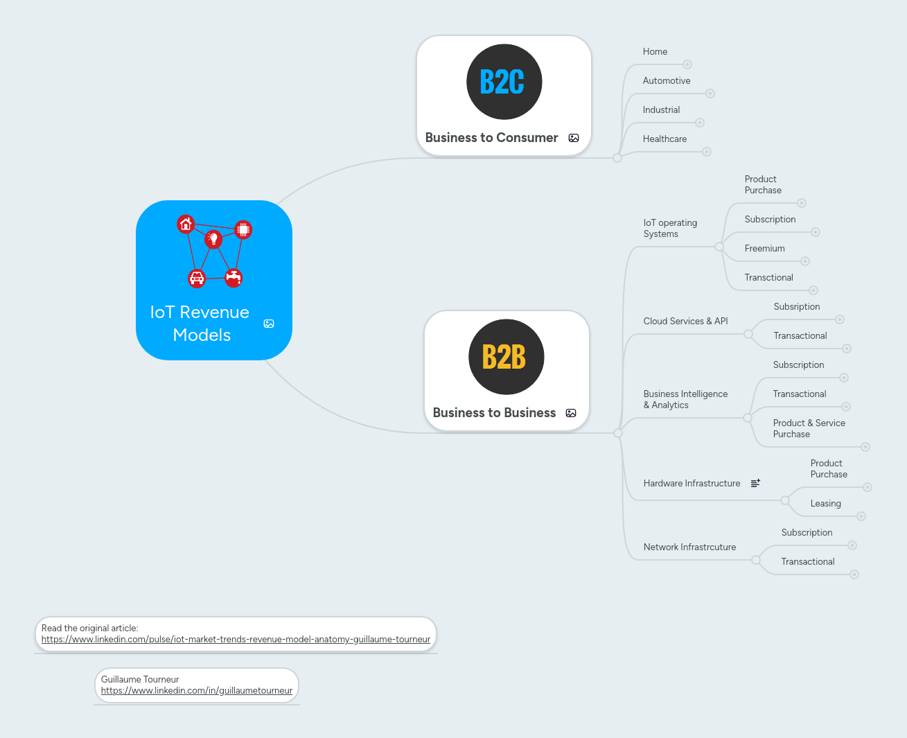 IoT Revenue Models | MindMeister Mind map
