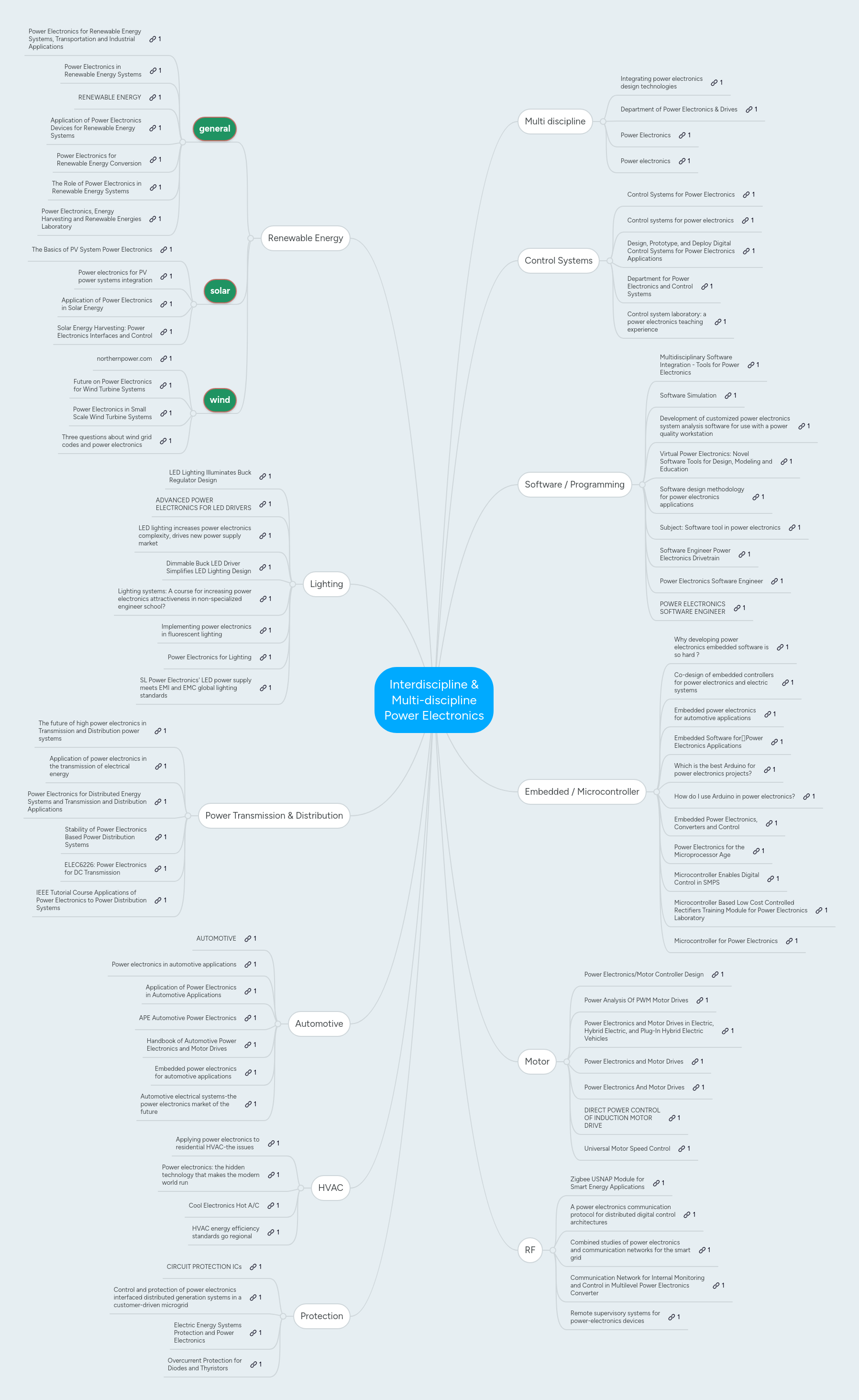 Interdiscipline & Multi-discipline Power Electron... | MindMeister Mind map
