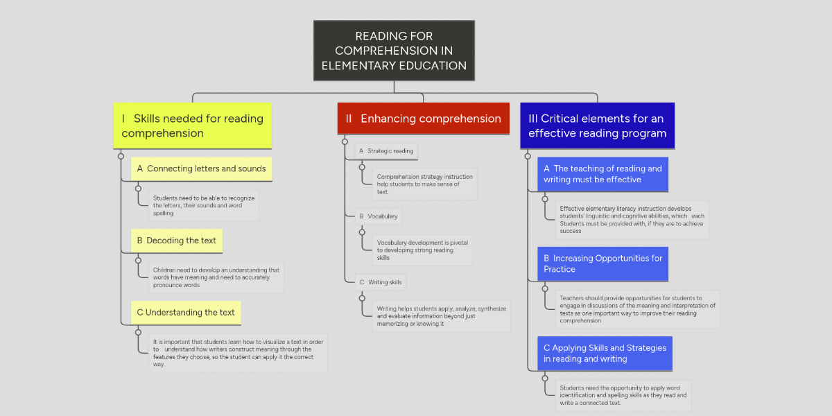 READING FOR COMPREHENSION IN ELEMENTARY EDUCATION | MindMeister Mind Map