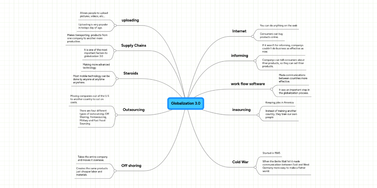 Globalization 3.0 | MindMeister Mind Map
