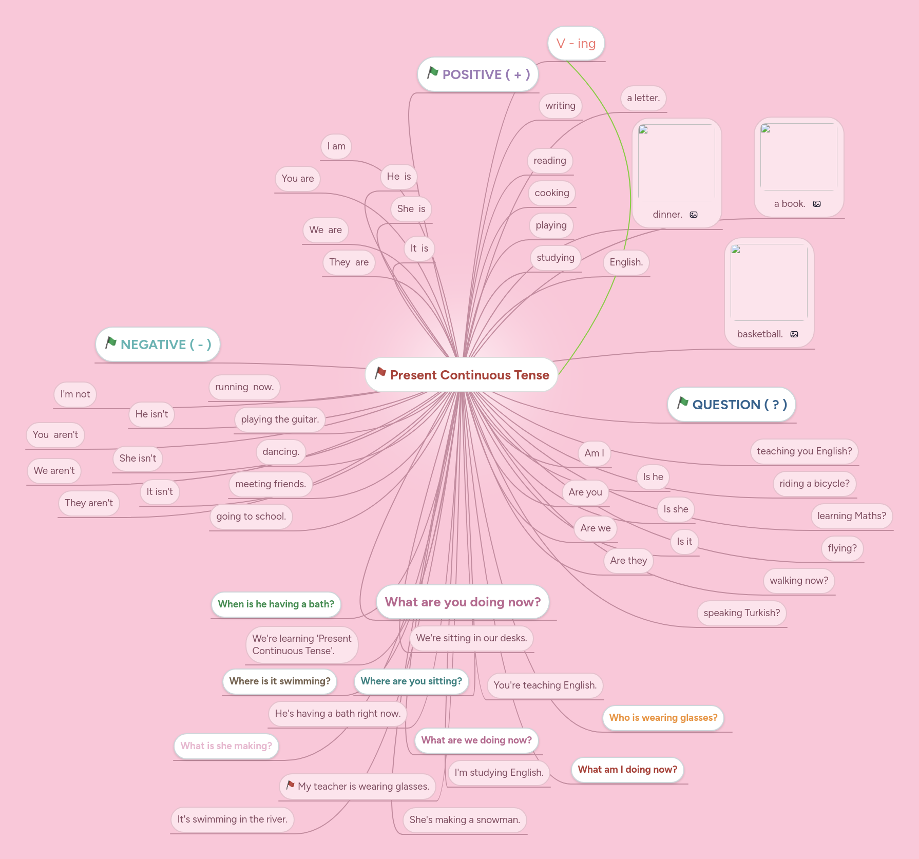 Present Continuous Tense | MindMeister Mind Map