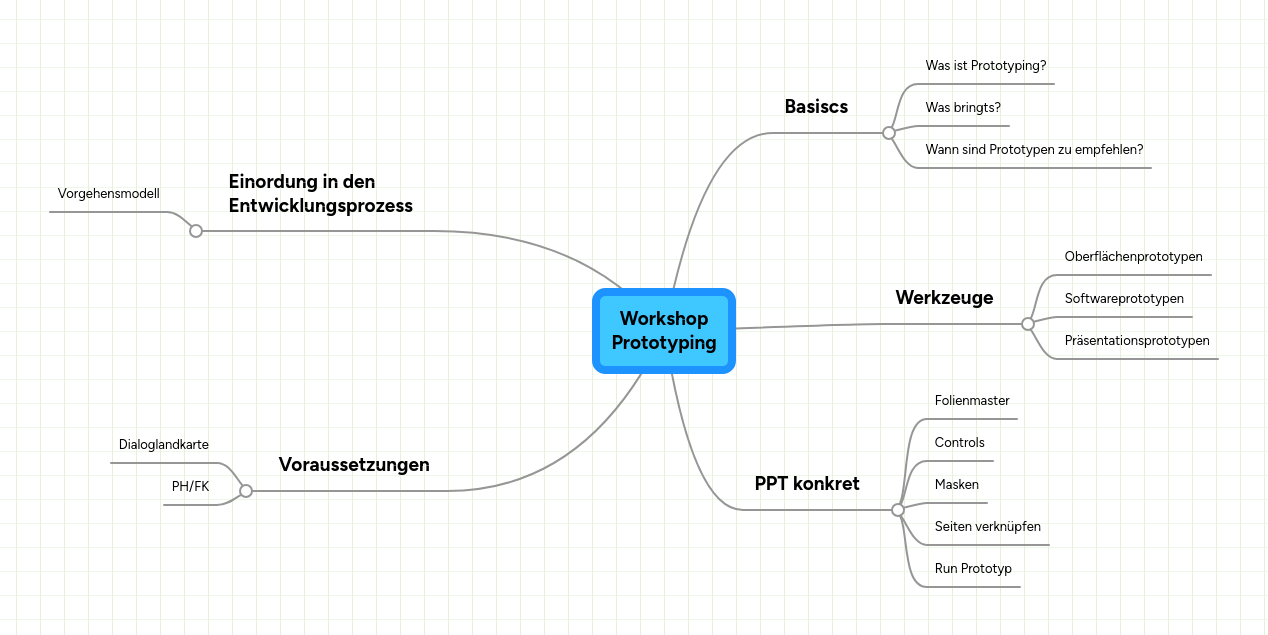 Workshop Prototyping | MindMeister Mindmap