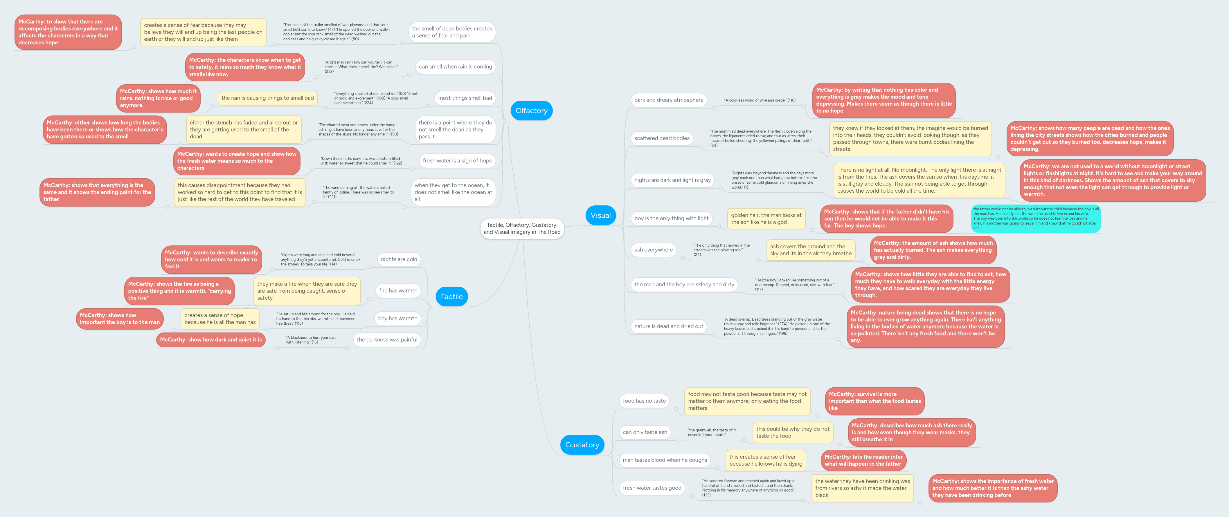 Tactile, Olfactory, Gustatory, and Visual Imagery... | MindMeister Mind Map