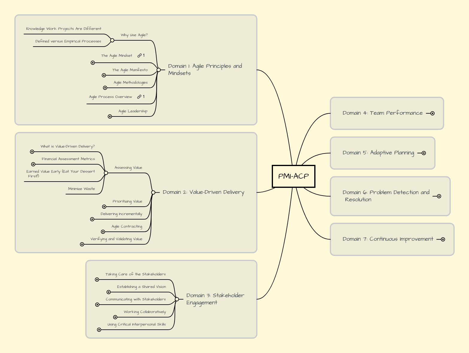 PMI-ACP | MindMeister Mind Map