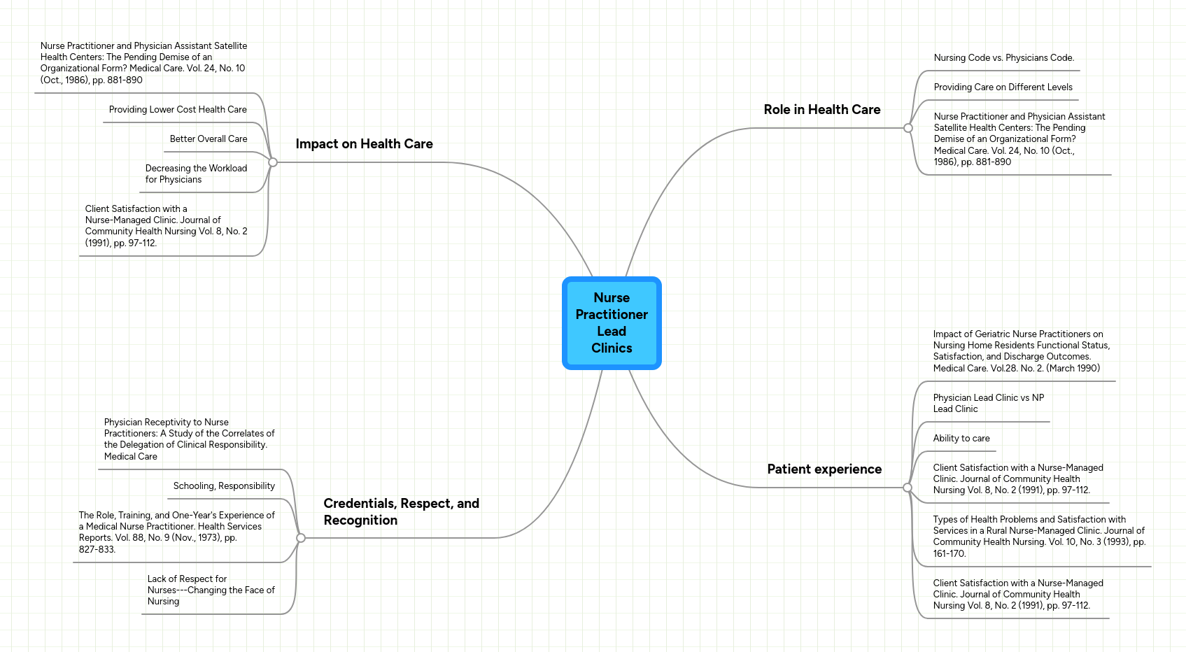 Nurse Practitioner Lead Clinics | MindMeister Mind map