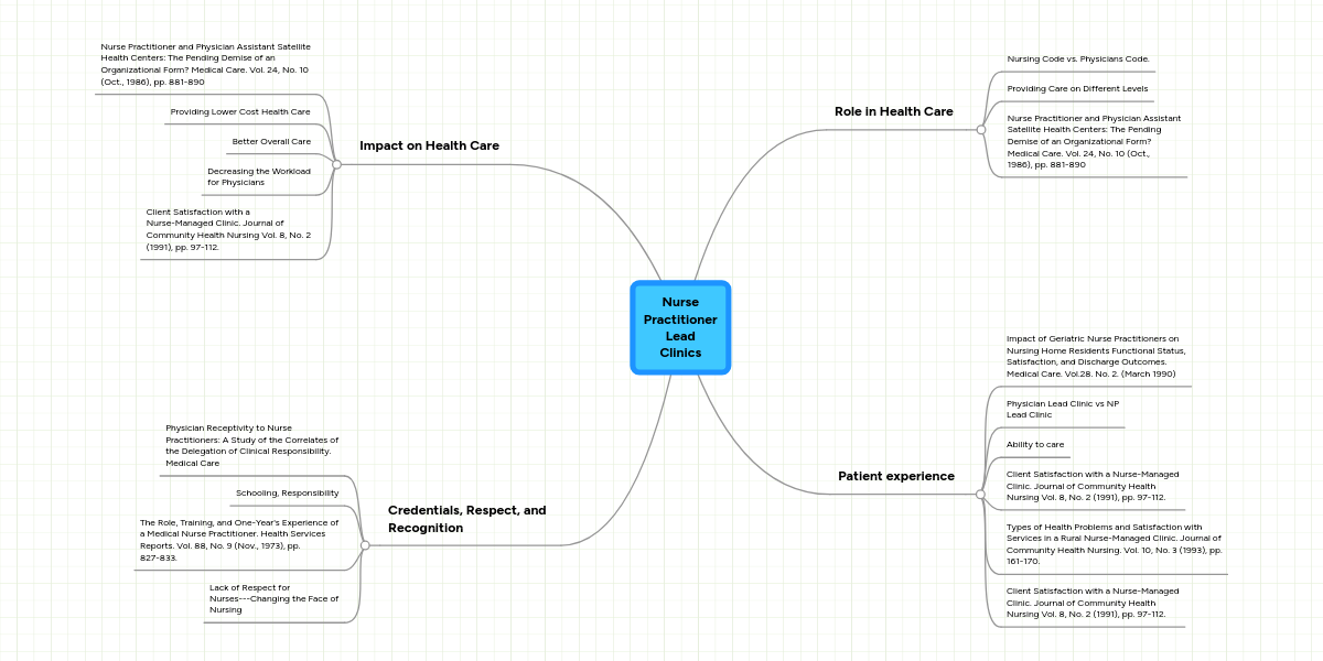 Nurse Practitioner Lead Clinics | MindMeister Mind Map
