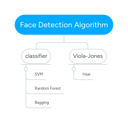 Face Detection Algorithm | MindMeister Mind map