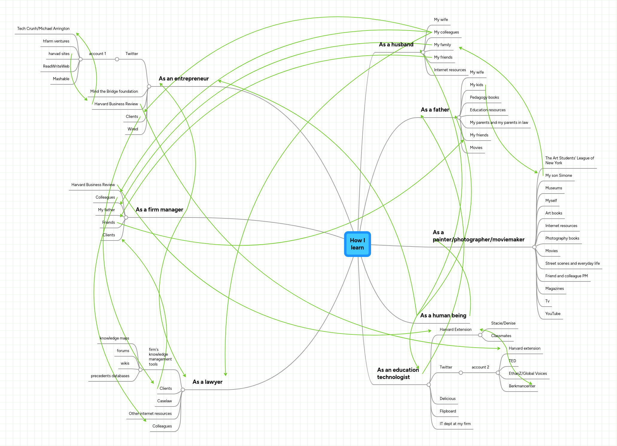 How I learn | MindMeister Mind Map