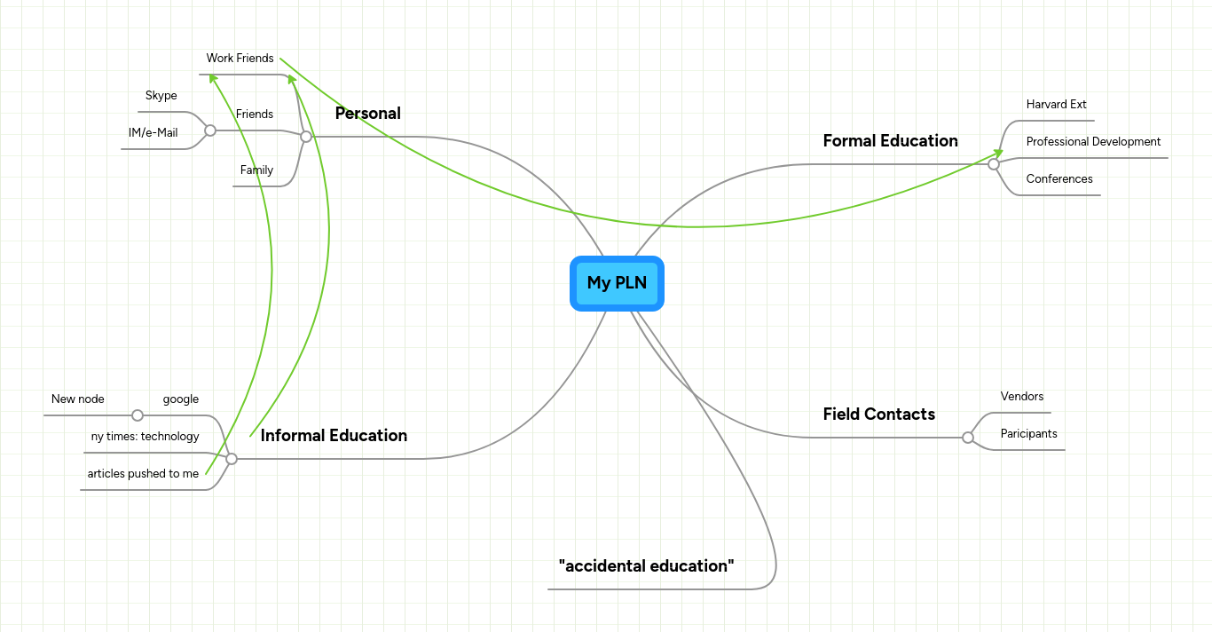 My PLN | MindMeister Mind map