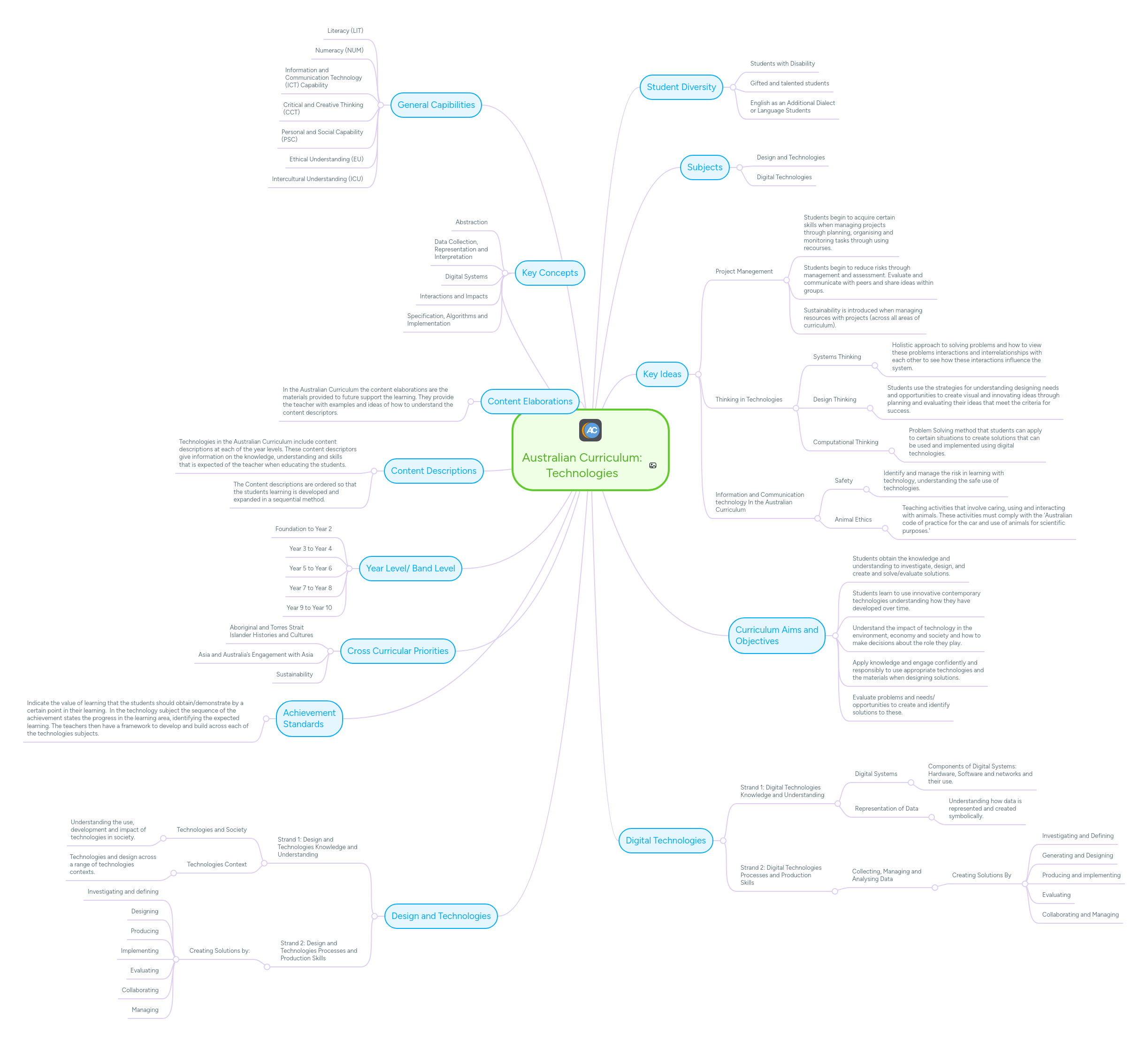 Australian Curriculum: Technologies | MindMeister Mind Map