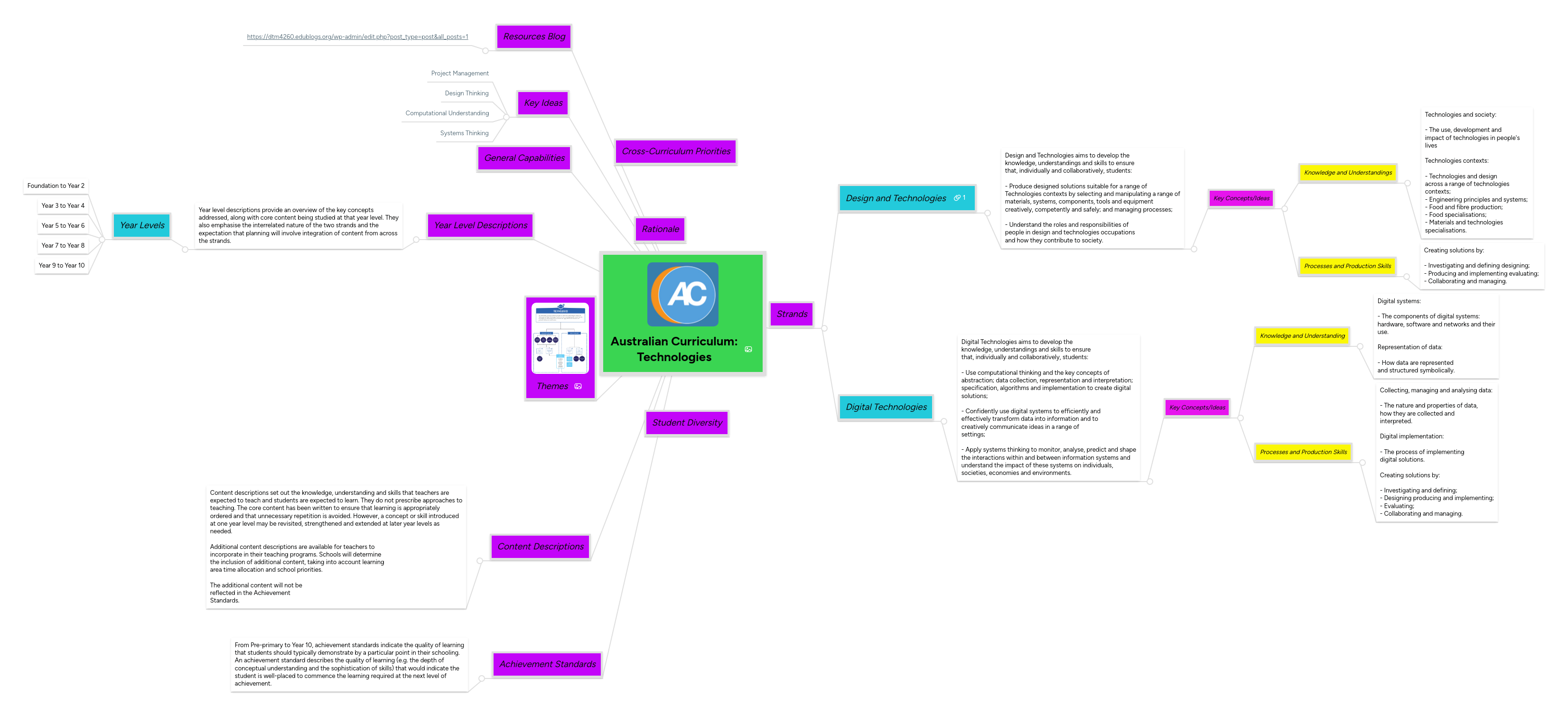 Australian Curriculum: Technologies | MindMeister Mind map