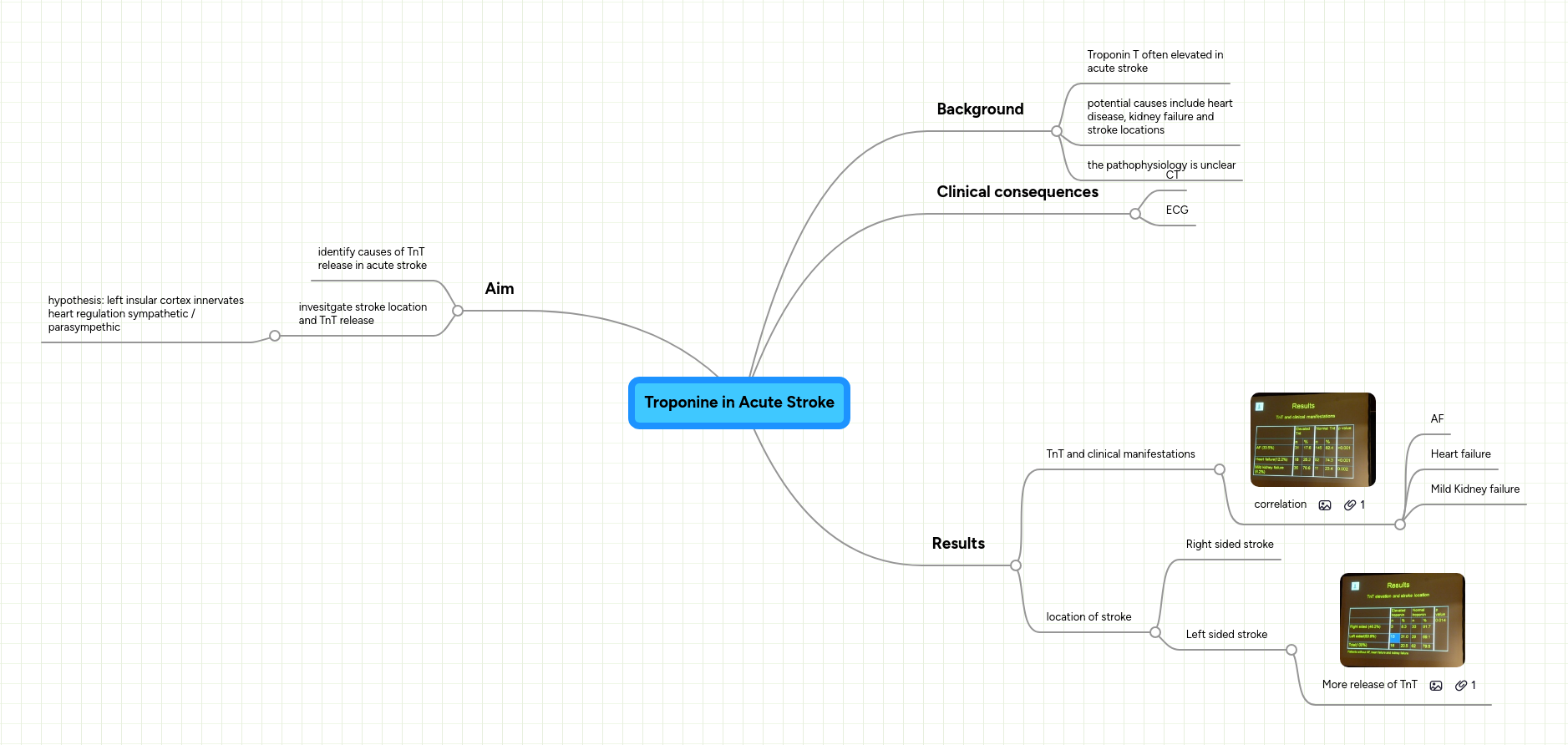 Troponine in Acute Stroke | MindMeister Mind map