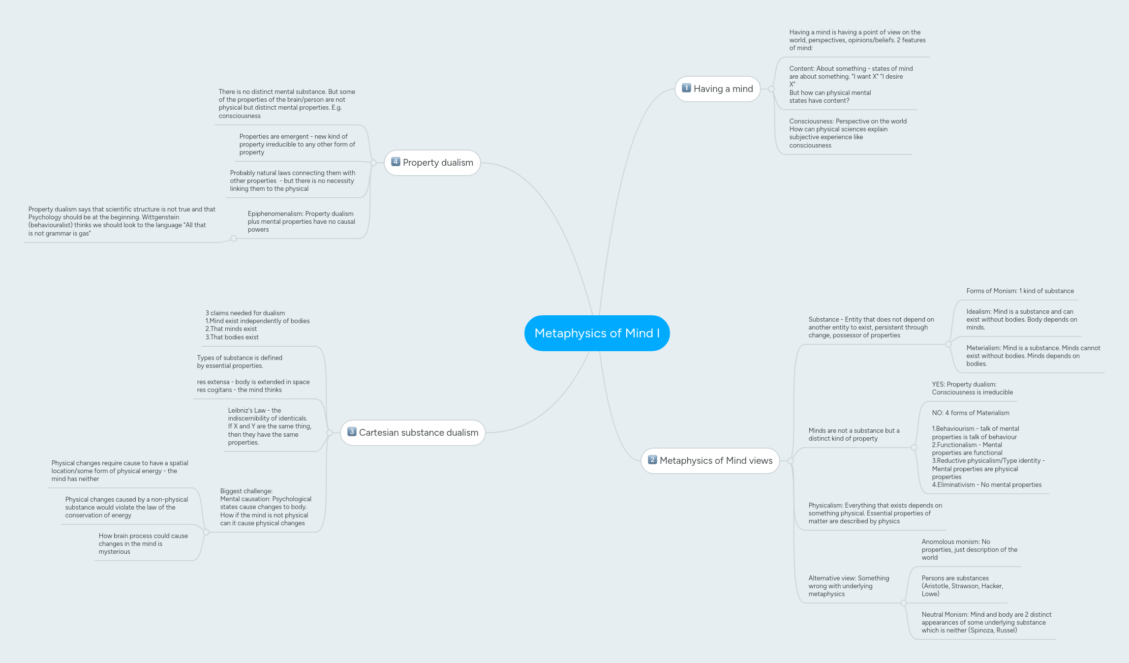 Metaphysics of Mind I | MindMeister Mind map