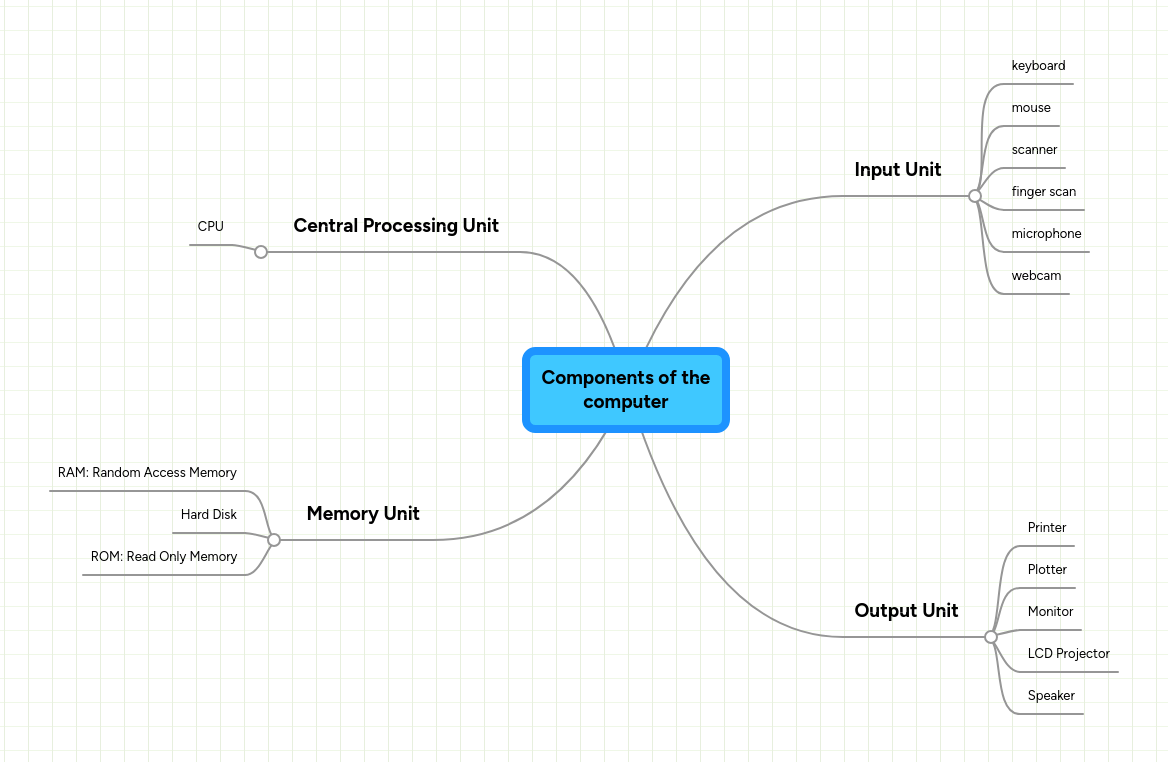Components of the computer | MindMeister Mind Map