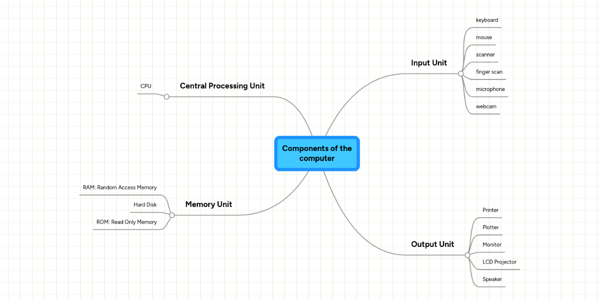 Components of the computer | MindMeister Mind Map