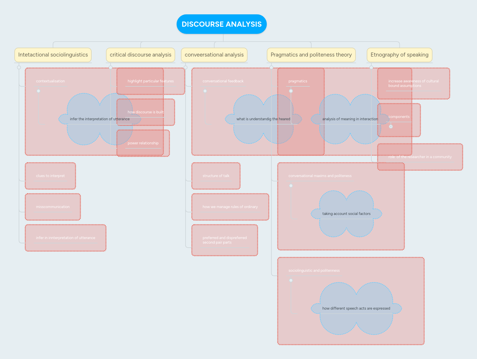 DISCOURSE ANALYSIS | MindMeister Mind map