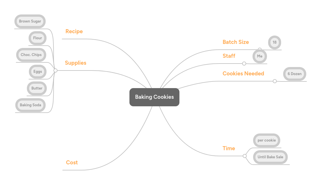 Baking Cookies | MindMeister Mind map