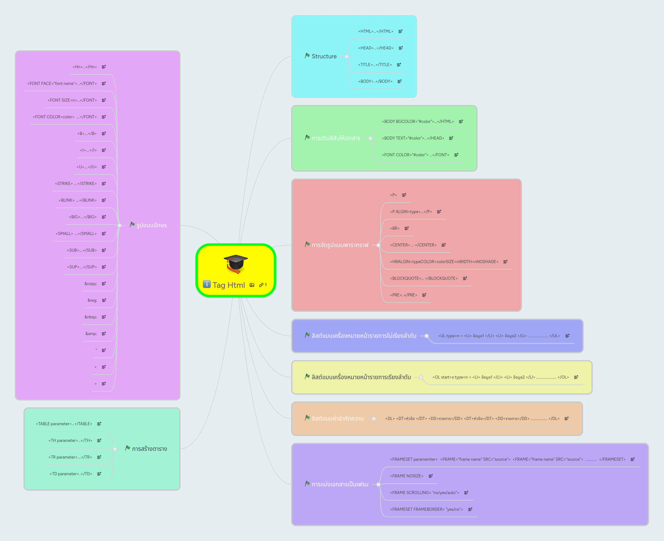 Tag Html | MindMeister Mind Map
