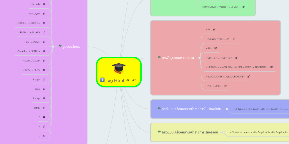 Tag Html | MindMeister Mind Map