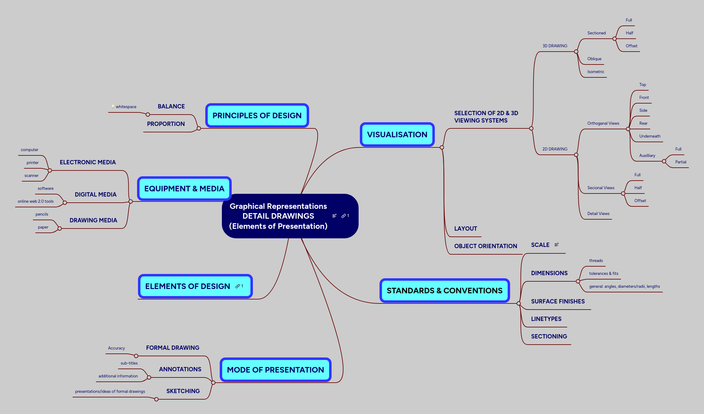 Graphical Representations DETAIL DRAWINGS (Elemen... | MindMeister Mind map