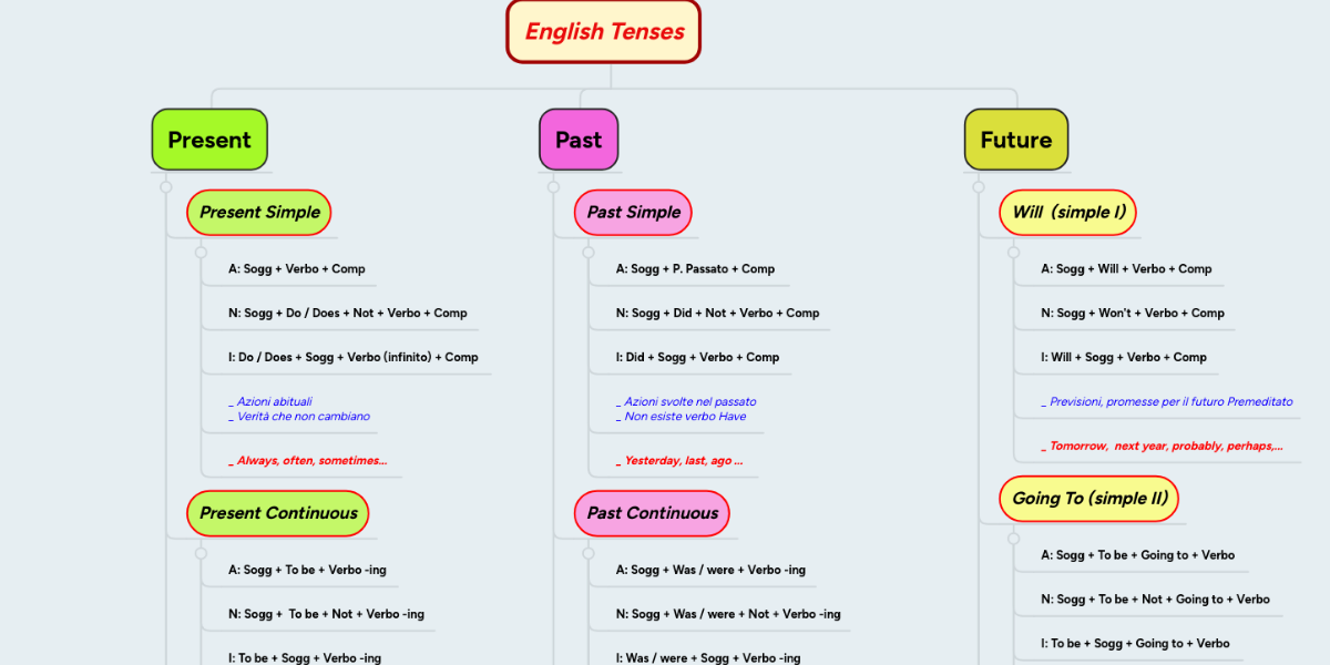 English Tenses | MindMeister Mind Map