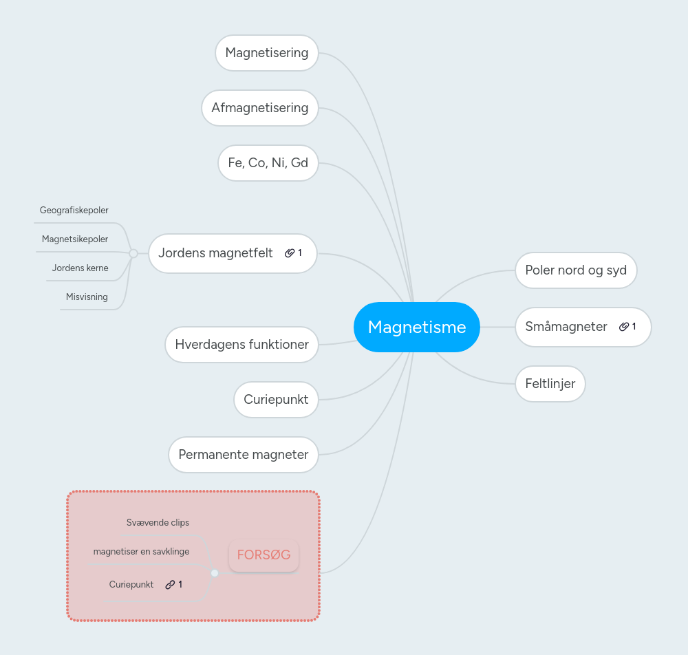 Magnetisme | MindMeister Mind map