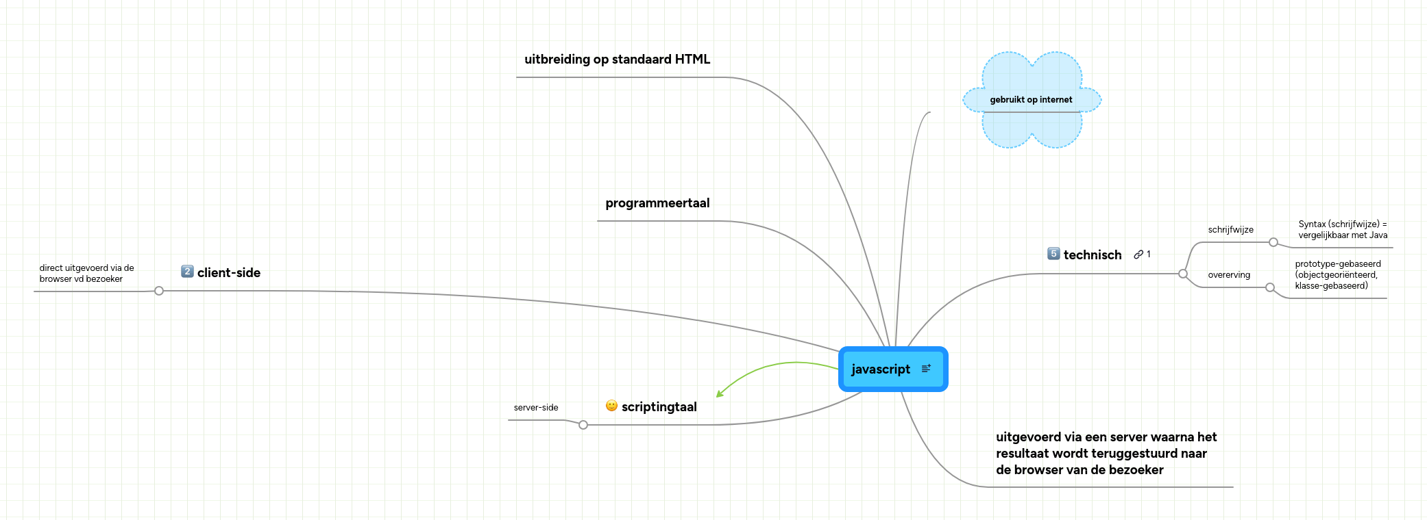 javascript | MindMeister Mind Map