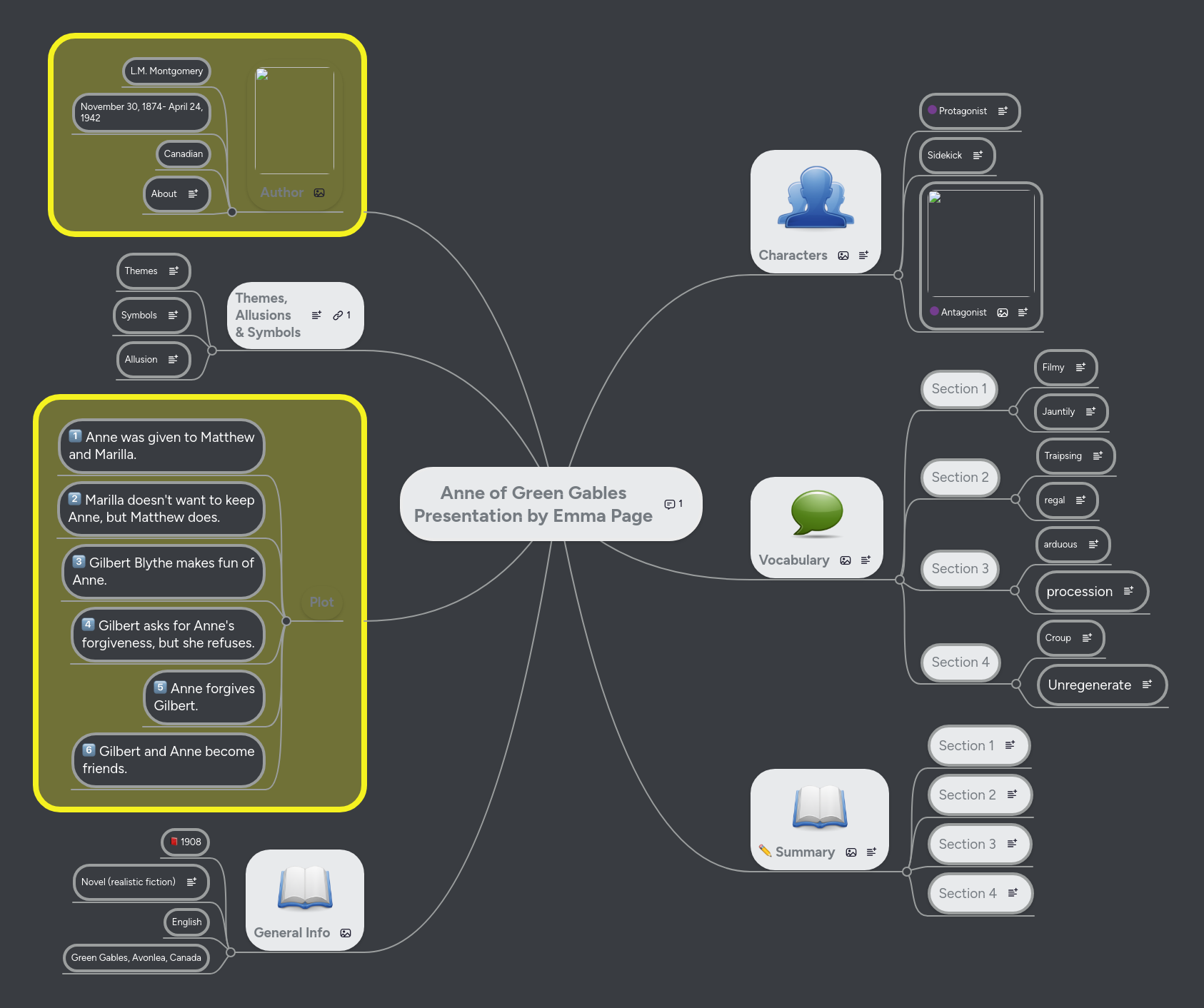 Anne of Green Gables Presentation by Emma Page | MindMeister Mind map