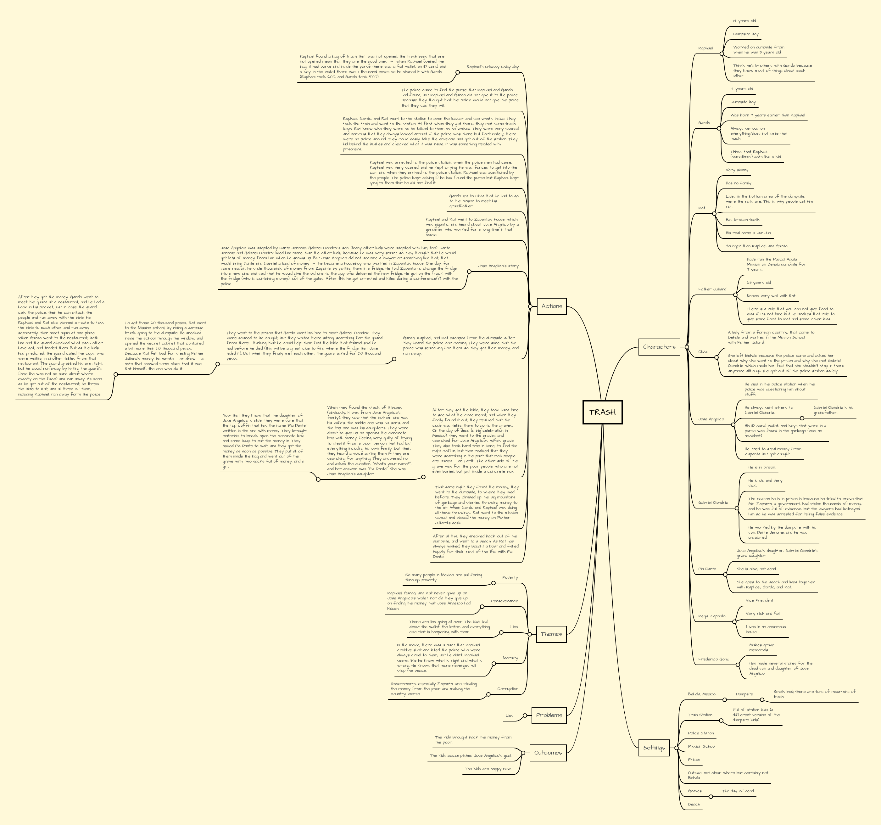 TRASH | MindMeister Mind map