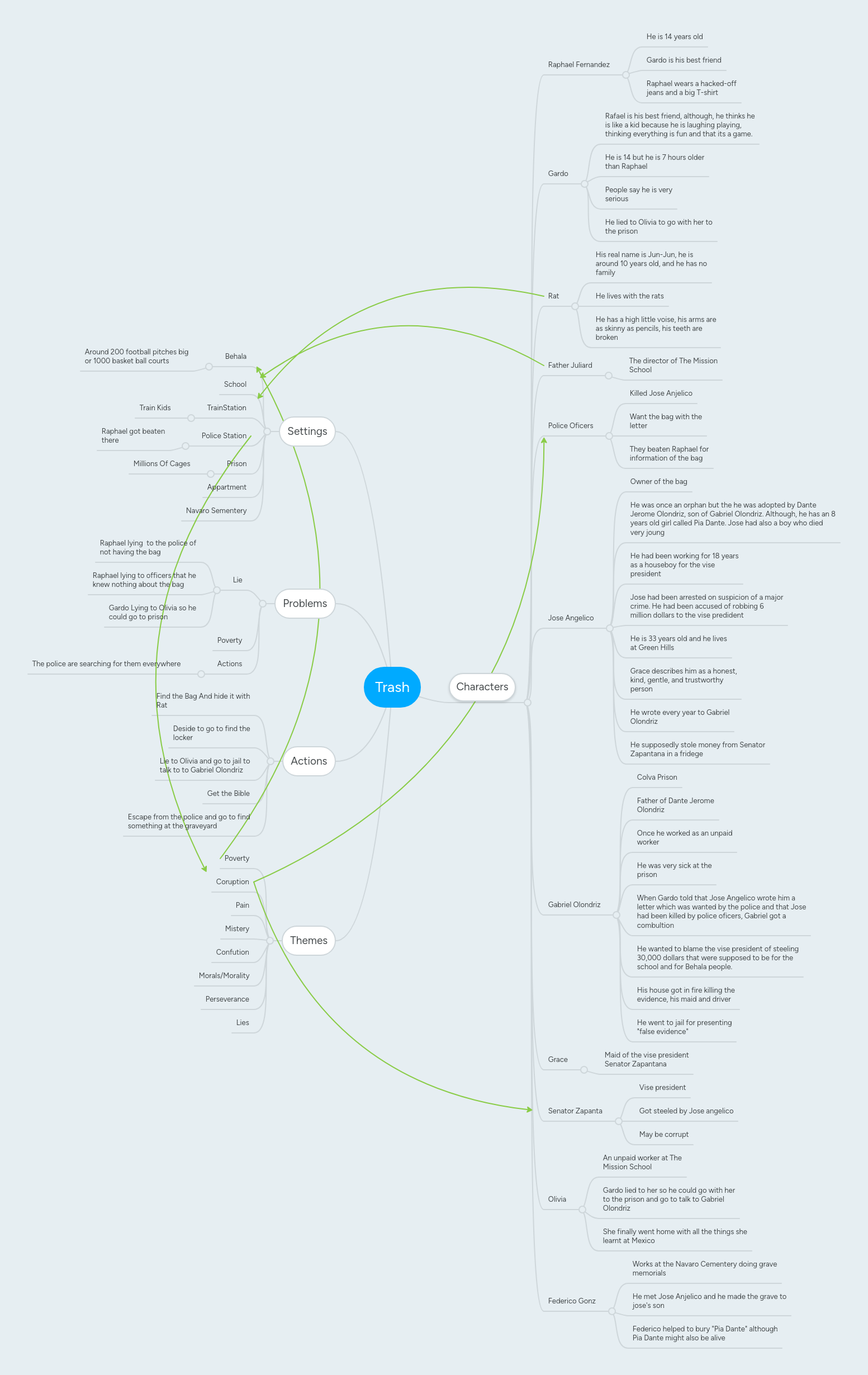 Trash | MindMeister Mind map