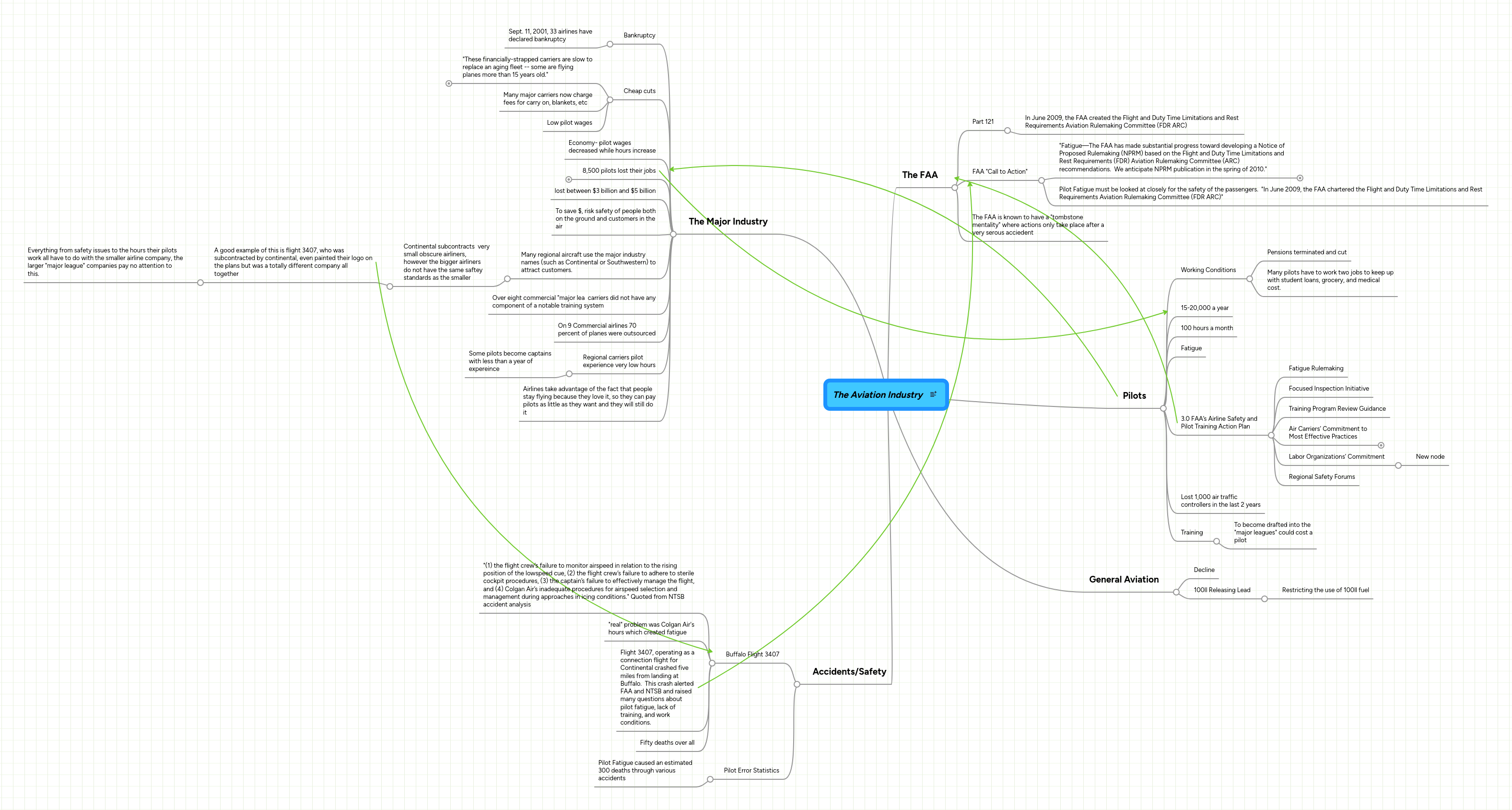 The Aviation Industry | MindMeister Mind Map