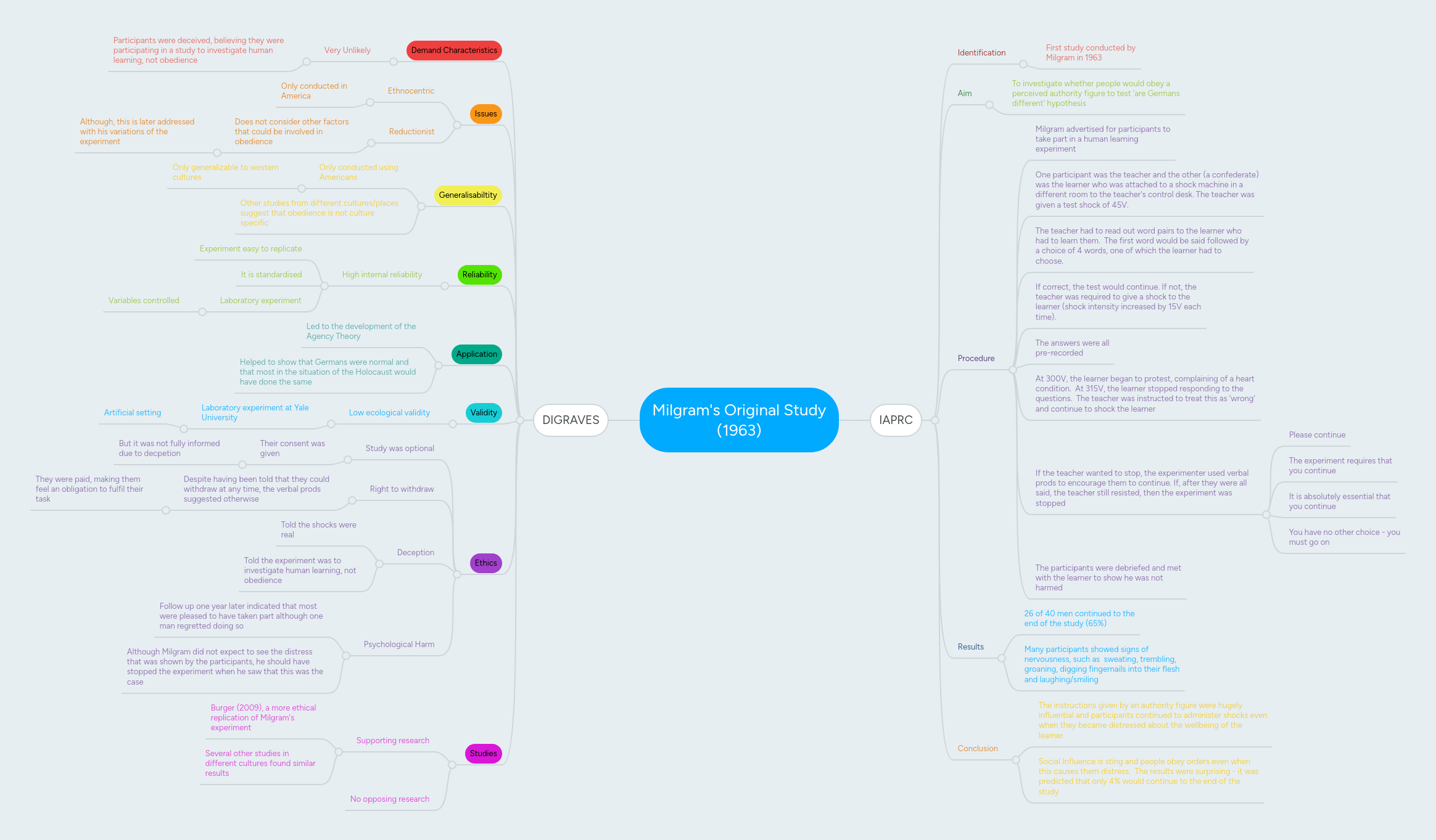 Milgram's Original Study (1963) | MindMeister Mind map