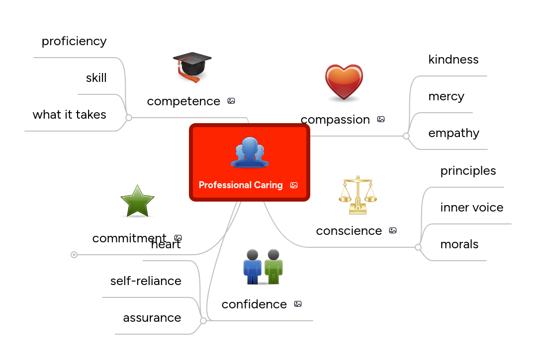 Professional Caring | MindMeister Mind Map