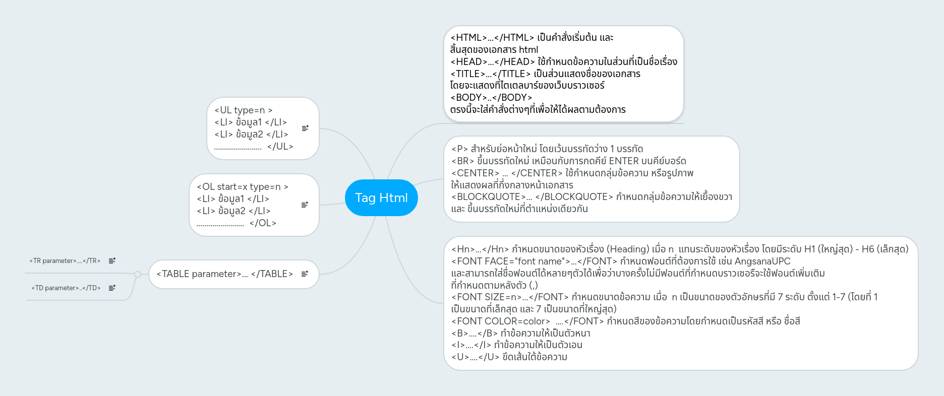 Tag Html | MindMeister Mind map