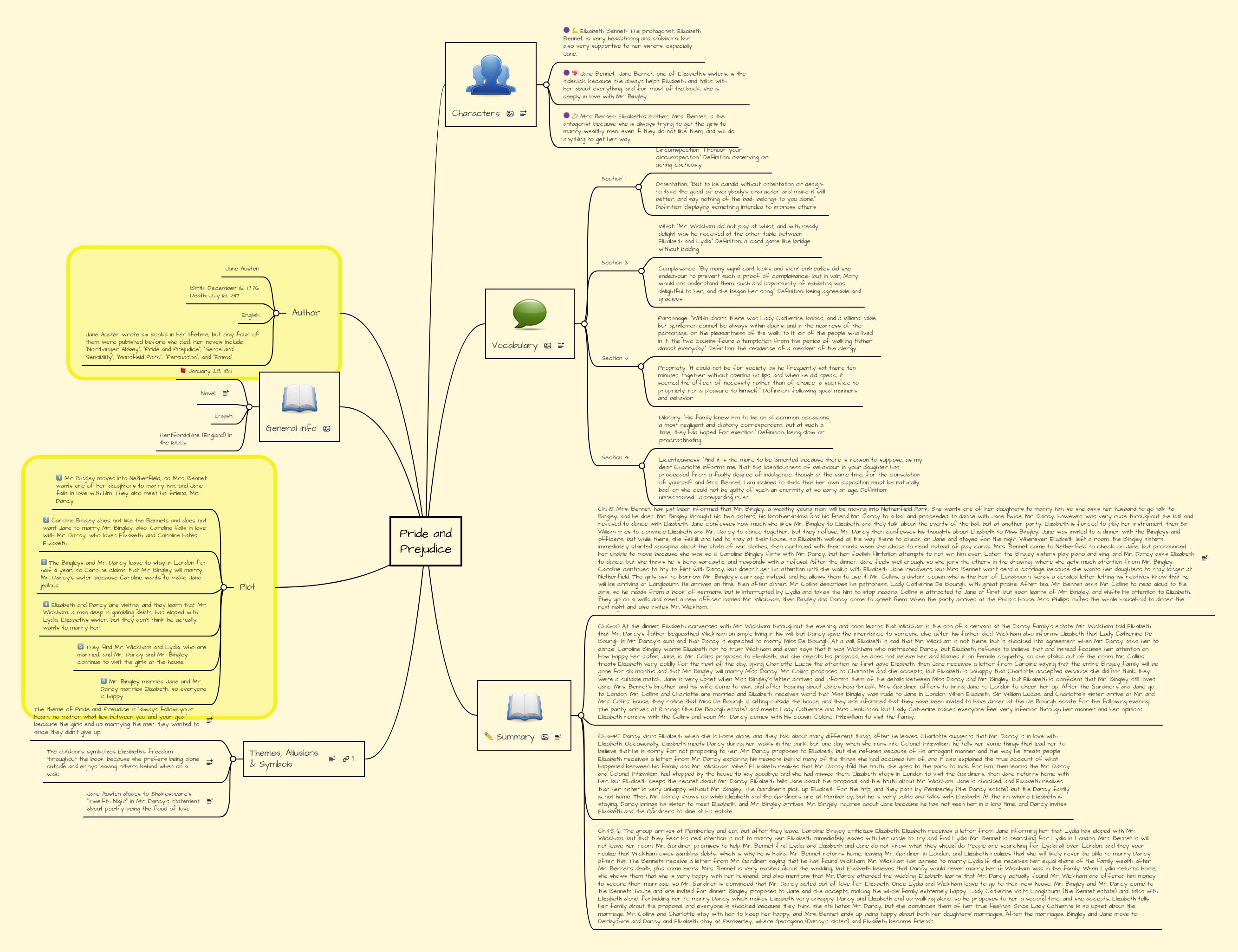 Pride and Prejudice | MindMeister Mind Map
