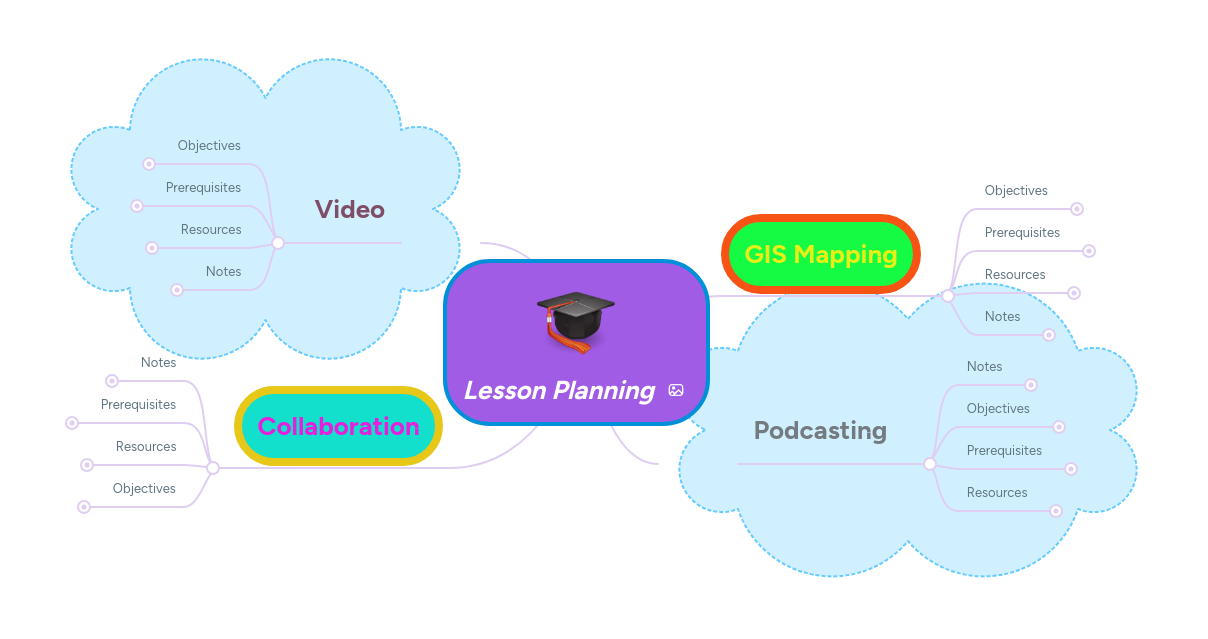 Lesson Planning | MindMeister Mind Map