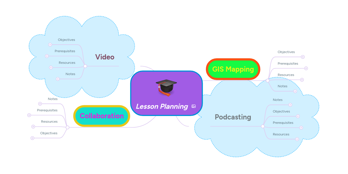 Lesson Planning | MindMeister Mind Map