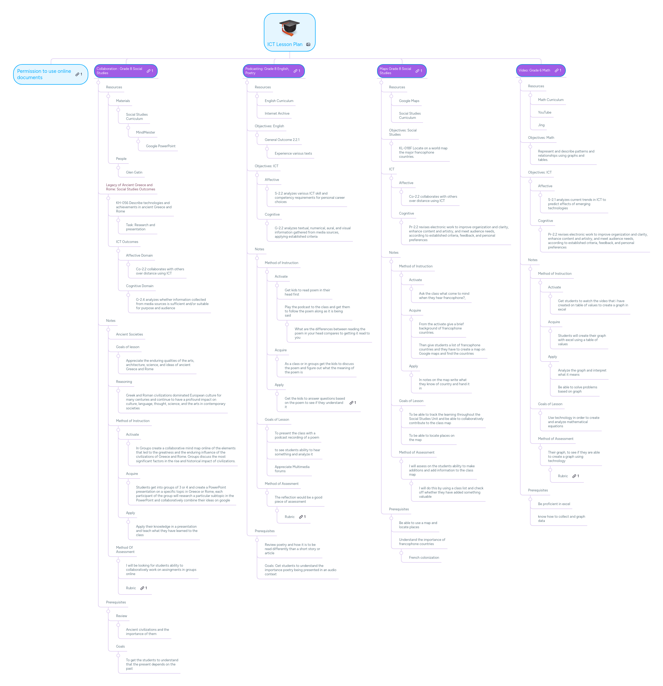 ICT Lesson Plan | MindMeister Mind map