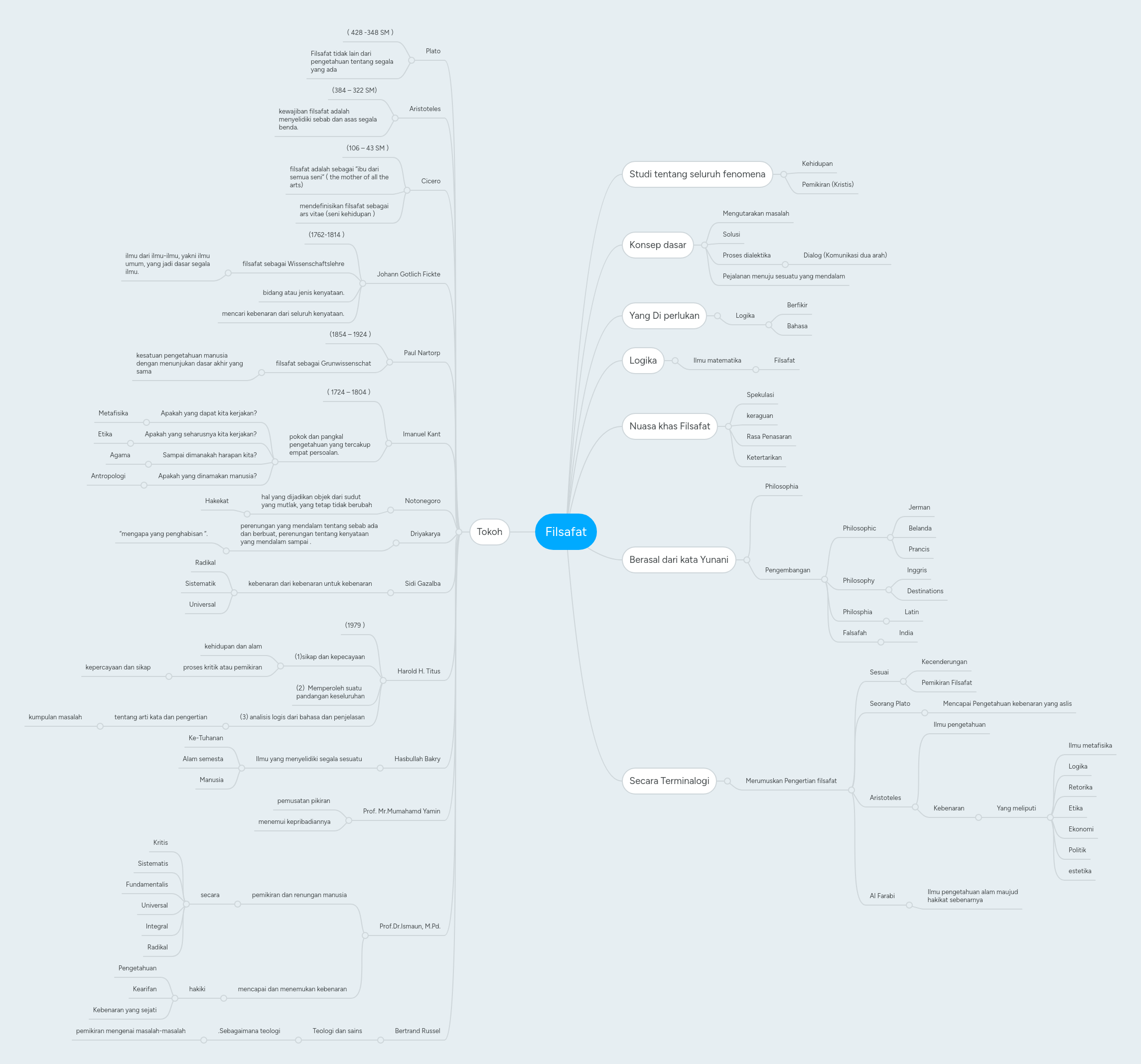 Filsafat | MindMeister Mind Map