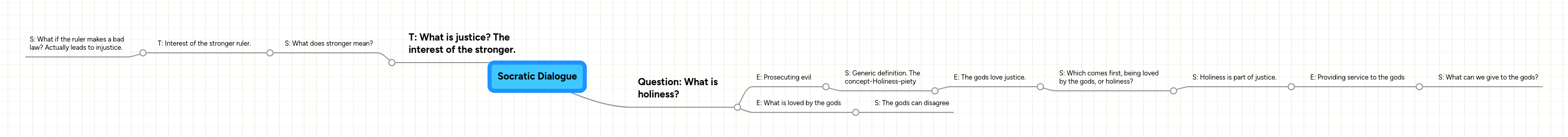 Socratic Dialogue | MindMeister Mind map