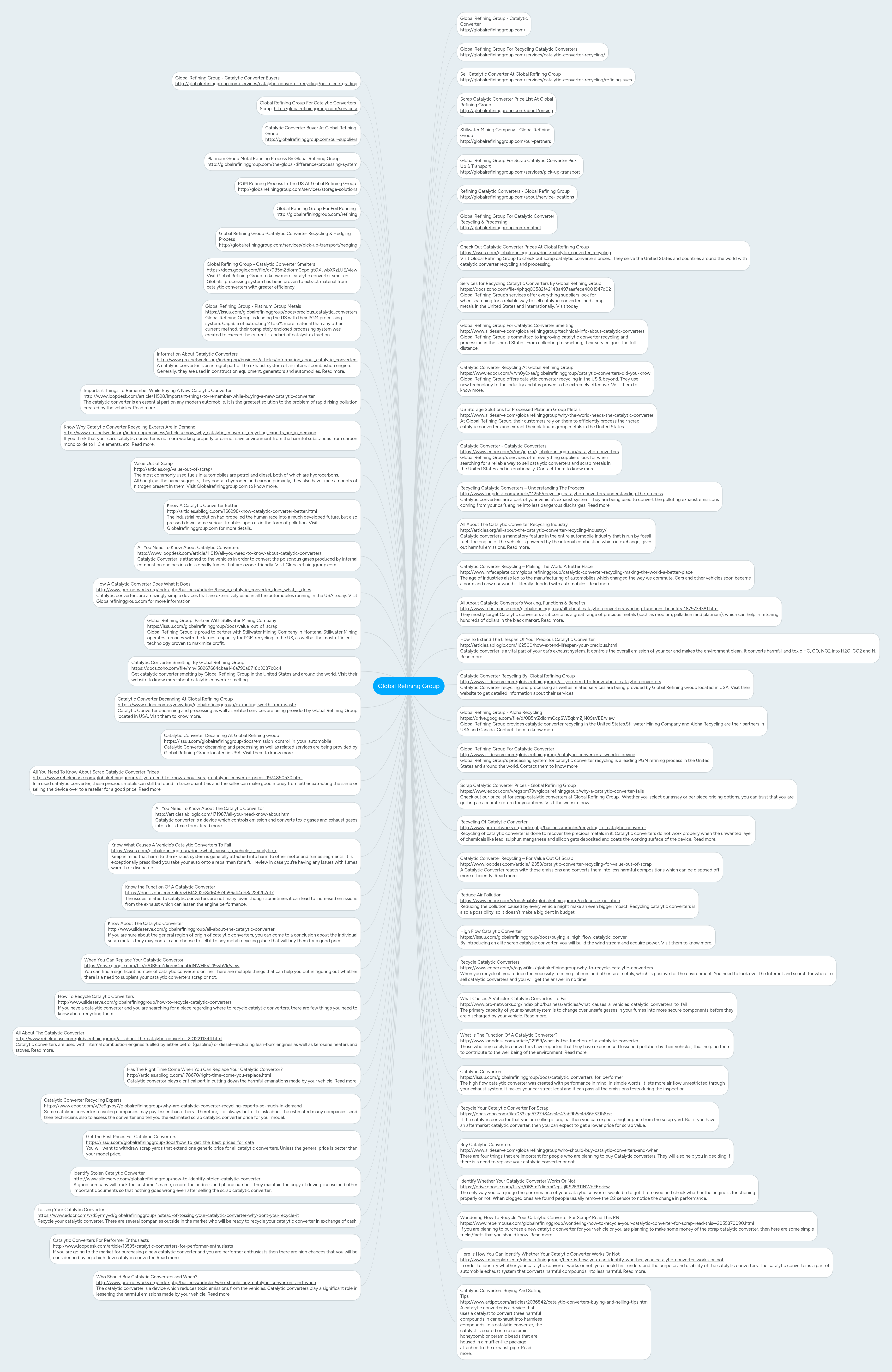 Global Refining Group | MindMeister Mind map