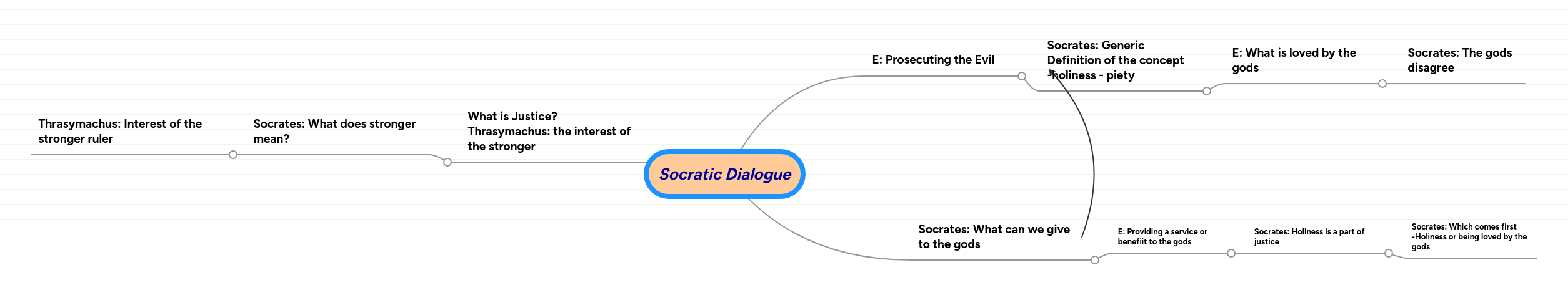Socratic Dialogue | MindMeister Mind map