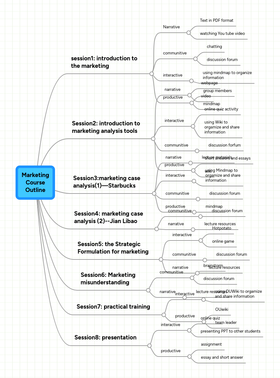 Marketing Course Outline | MindMeister Mind map
