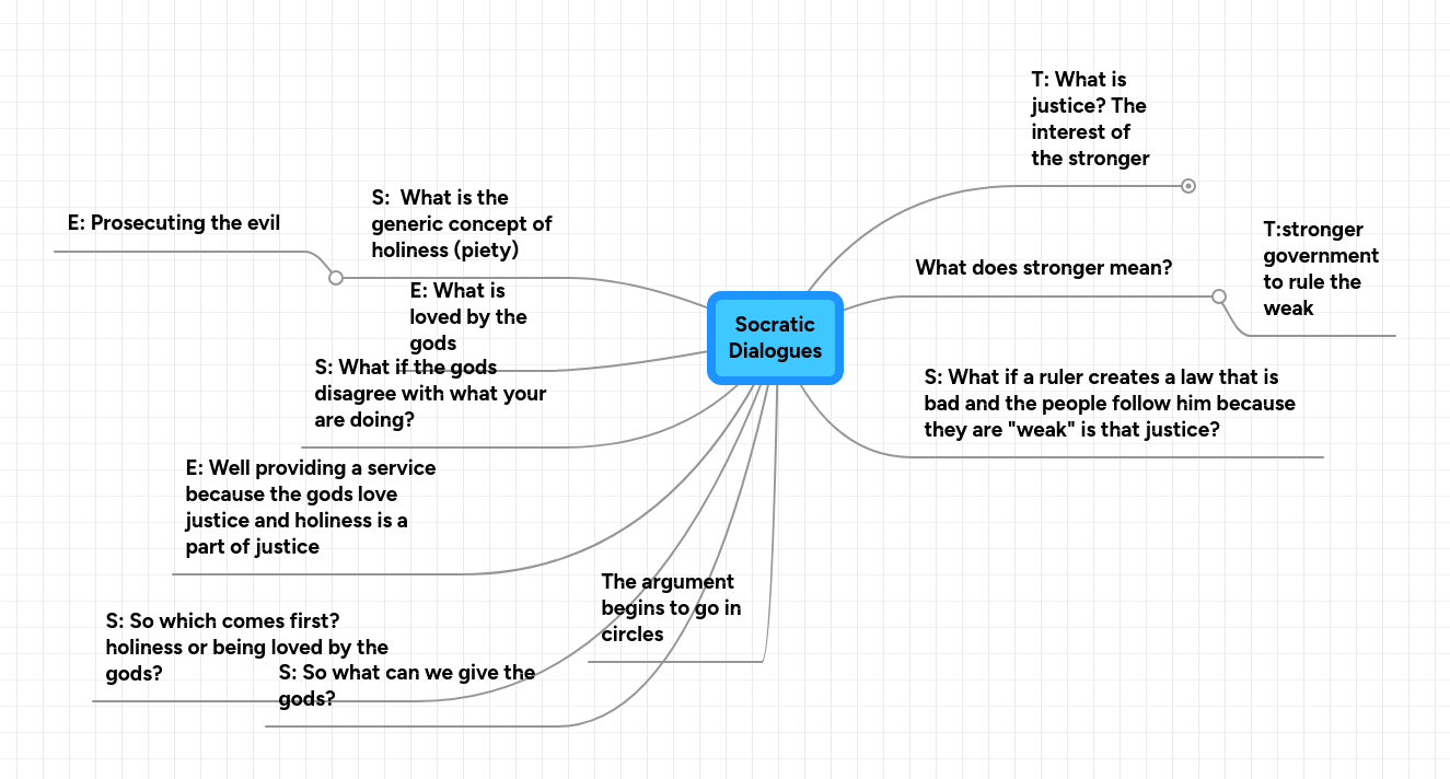 Socratic Dialogues | MindMeister Mind map