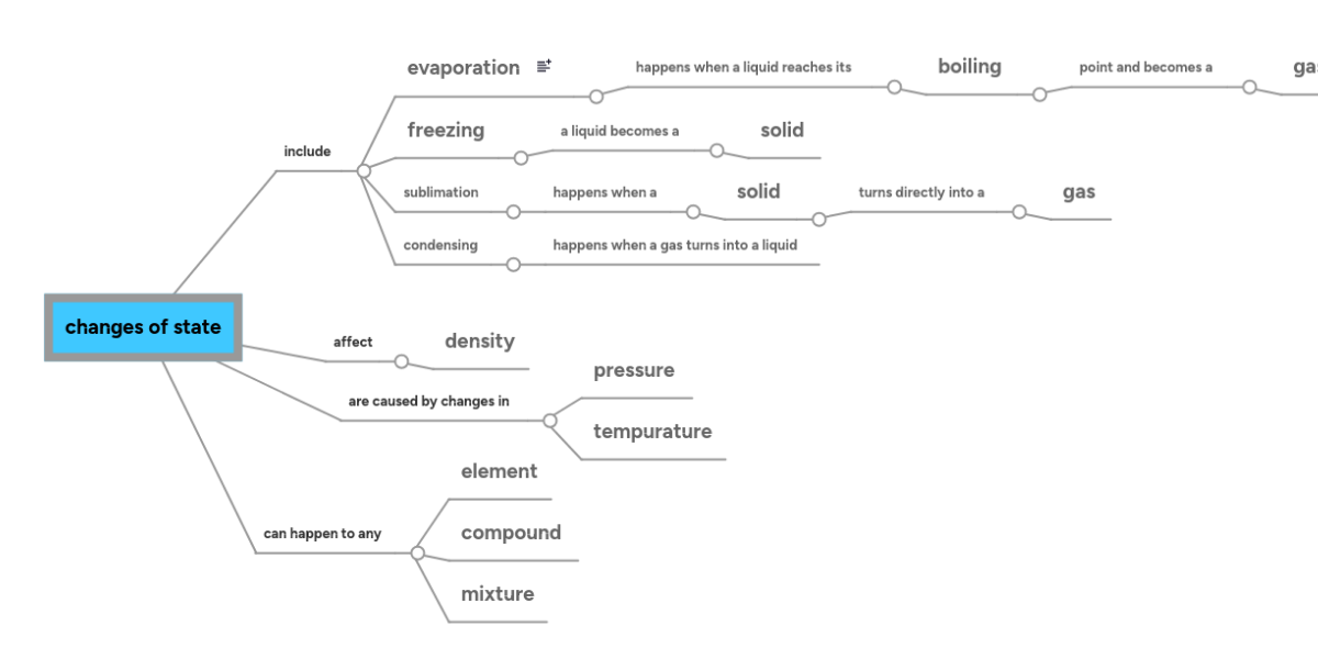 changes of state | MindMeister Mind Map