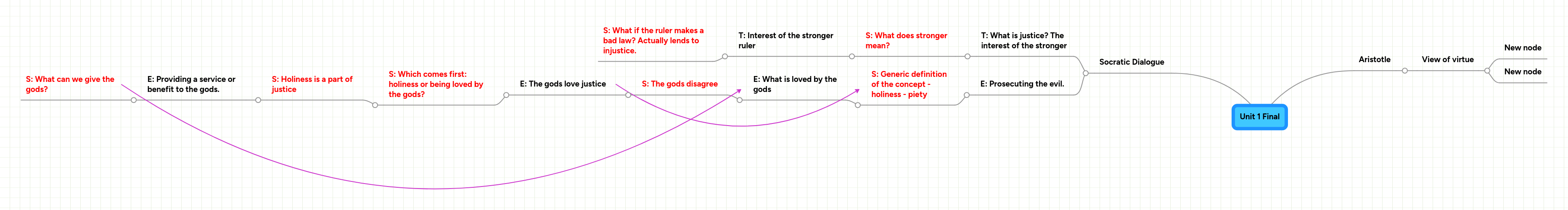 Unit 1 Final | MindMeister Mind map