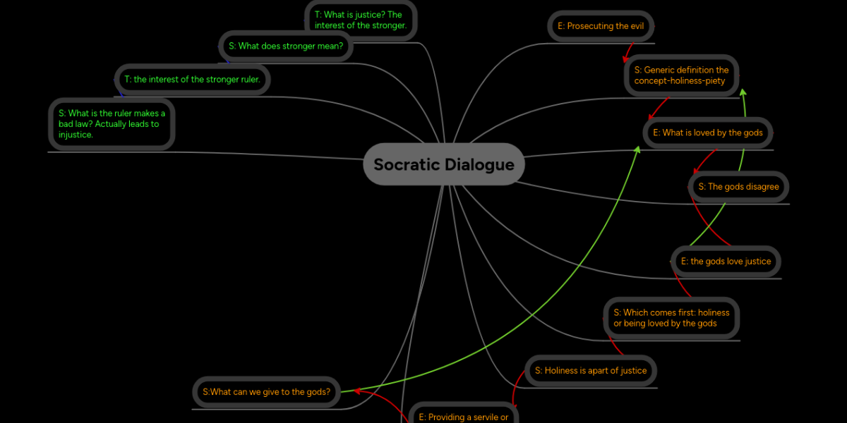Socratic Dialogue | MindMeister Mind Map Socratic Dialogue | MindMeister Mind Map