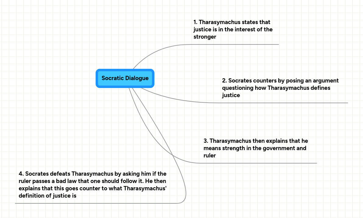 Socratic Dialogue | MindMeister Mind map